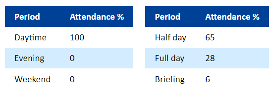Attendance Types Report